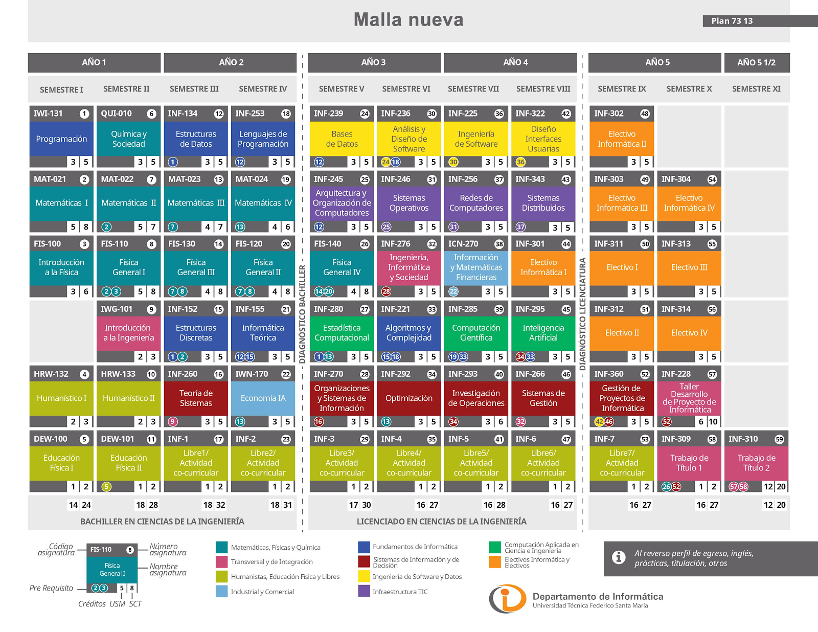 Información Básica | UTFSM Survival Guide